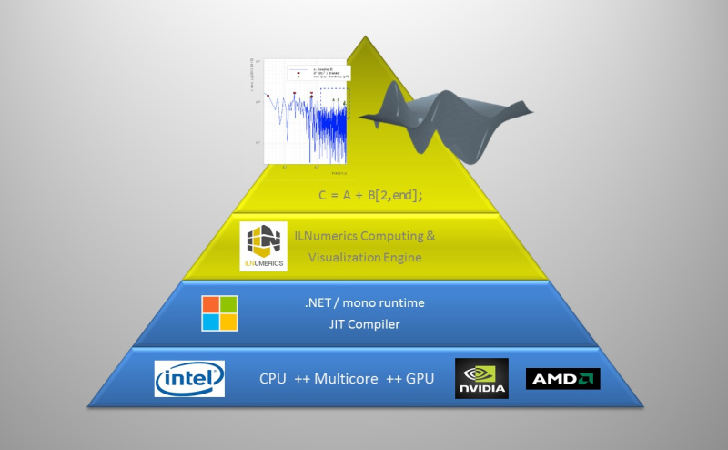 ILNumerics - Computing for Applications